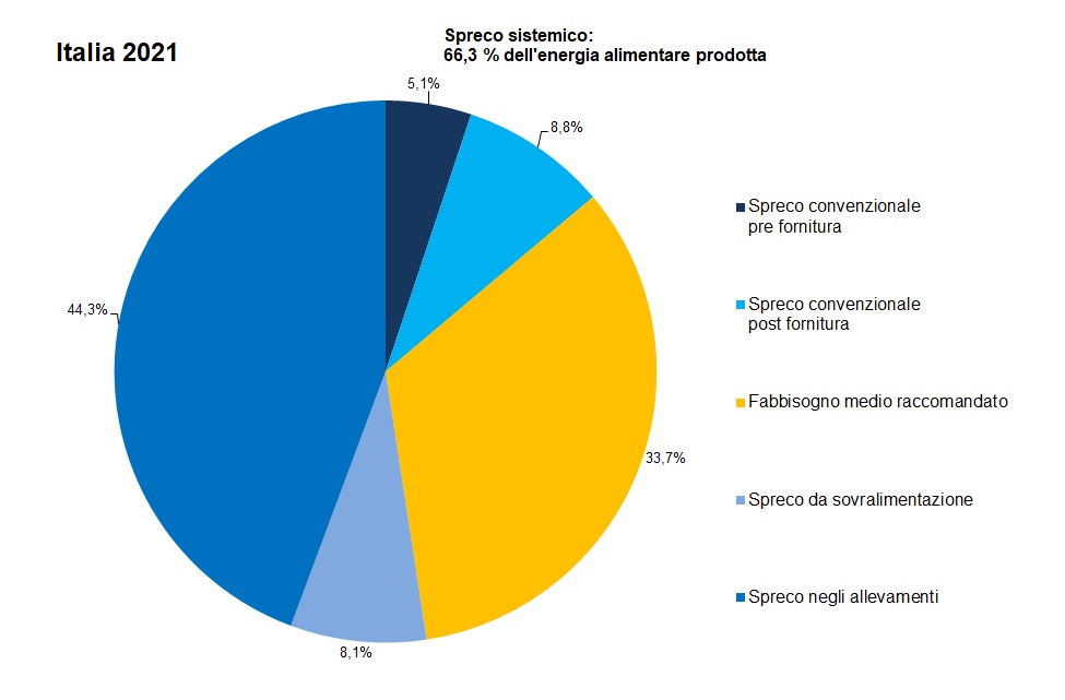 SPRECO ALIMENTARE | Indicatori ambientali